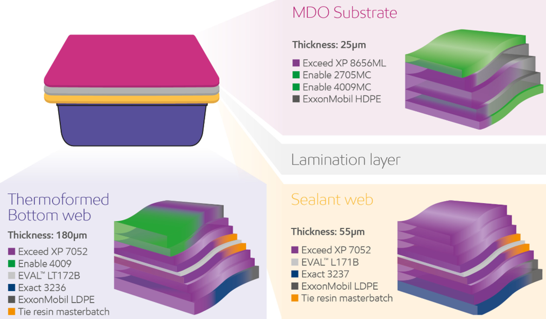 Food barrier packaging: Top 10 material & application innovations