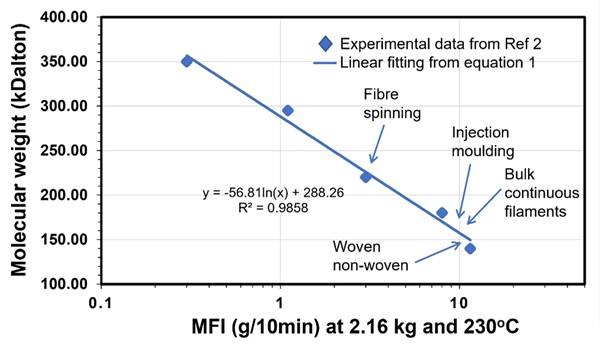 Melt Flow Index in Polymers: Uses, Process & Measurements
