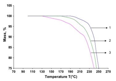 Figure 2. TGA curves for (1) PVC film with organotin antioxidant, (2 ...