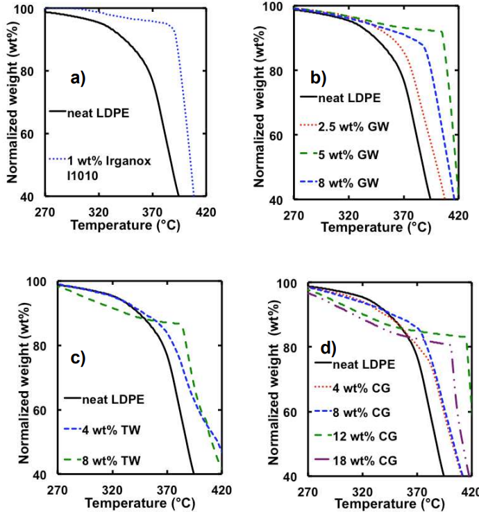 Figure 5. Thermal degradation behavior in air of neat LDPE and LDPE ...