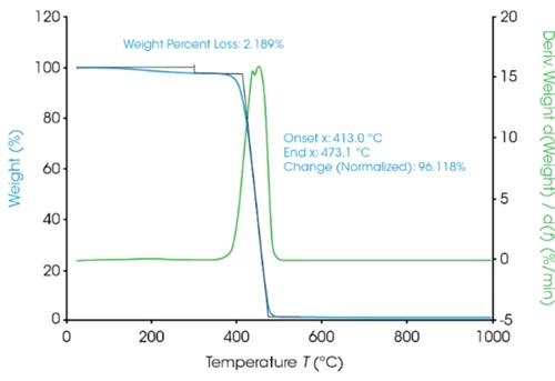 Improve Thermal Stability in Plastics
