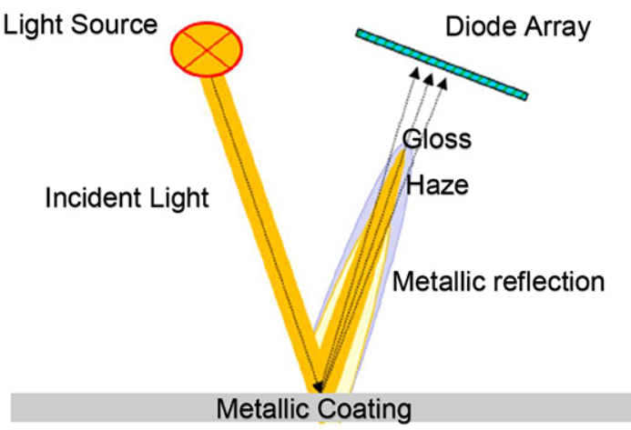 Haze in Paint & Coatings: Types, Causes and Measurement