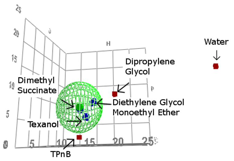 Using HSP to Select Coalescents and Improve Film Formation
