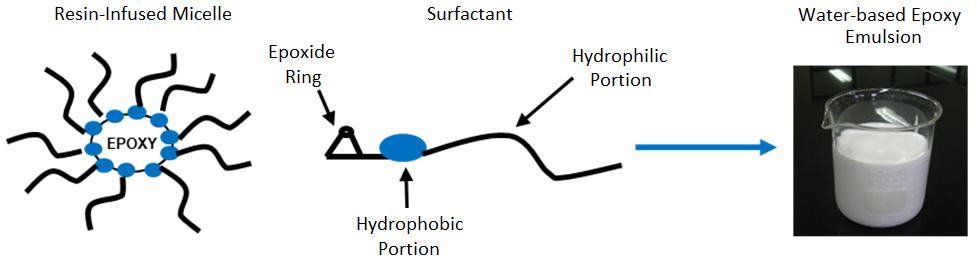 Waterborne & Solvent Based Metal Coatings for Epoxy Resin