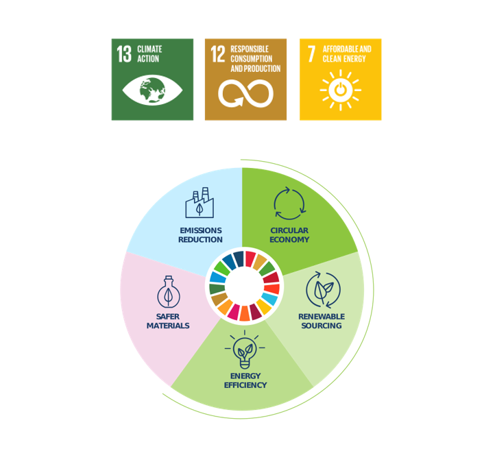 allnex ECOWISE™ CHOICE portfolio