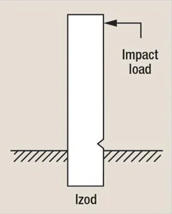 Impact-resistant plastics: Properties, types, applications, & trends