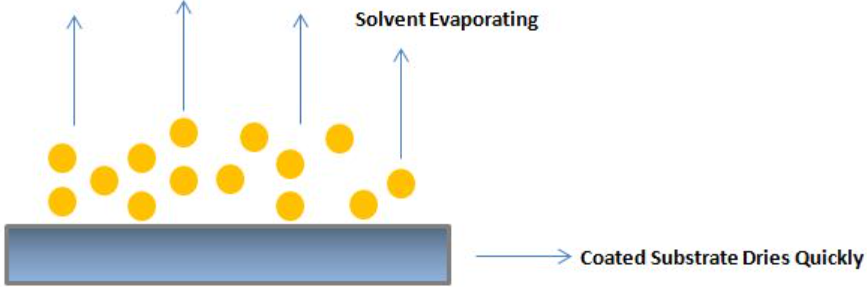 Solvent in Paints and Coatings: Types, Uses and Properties