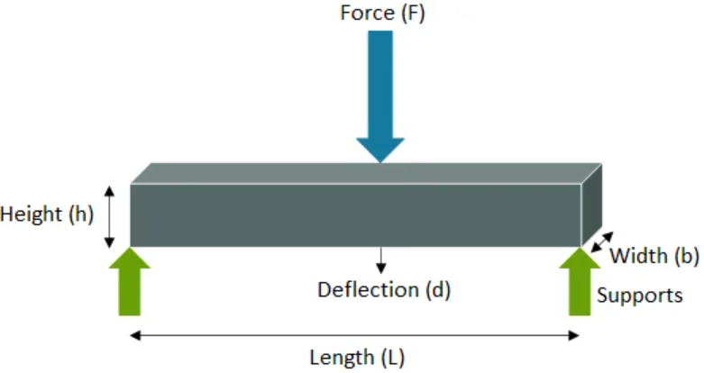 Flexural Modulus: Units, Formula & Material Table