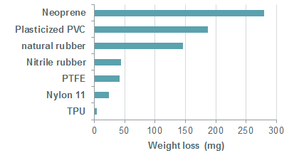 Thermoplastic Polyurethane (TPU) Material: Properties & Structure
