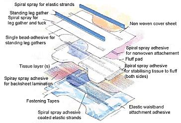 Hot Melt Adhesive (HMA) - Uses, Properties & Formulation Tips