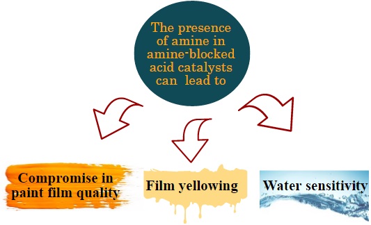 Catalyst for Paint & Coatings: Types, Function and Testing