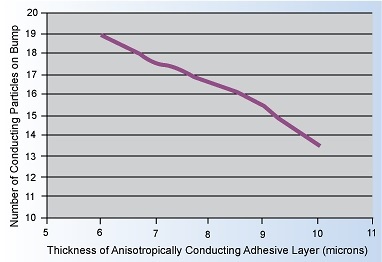 Anisotropic Conductive Adhesives (ACA) for Electronics