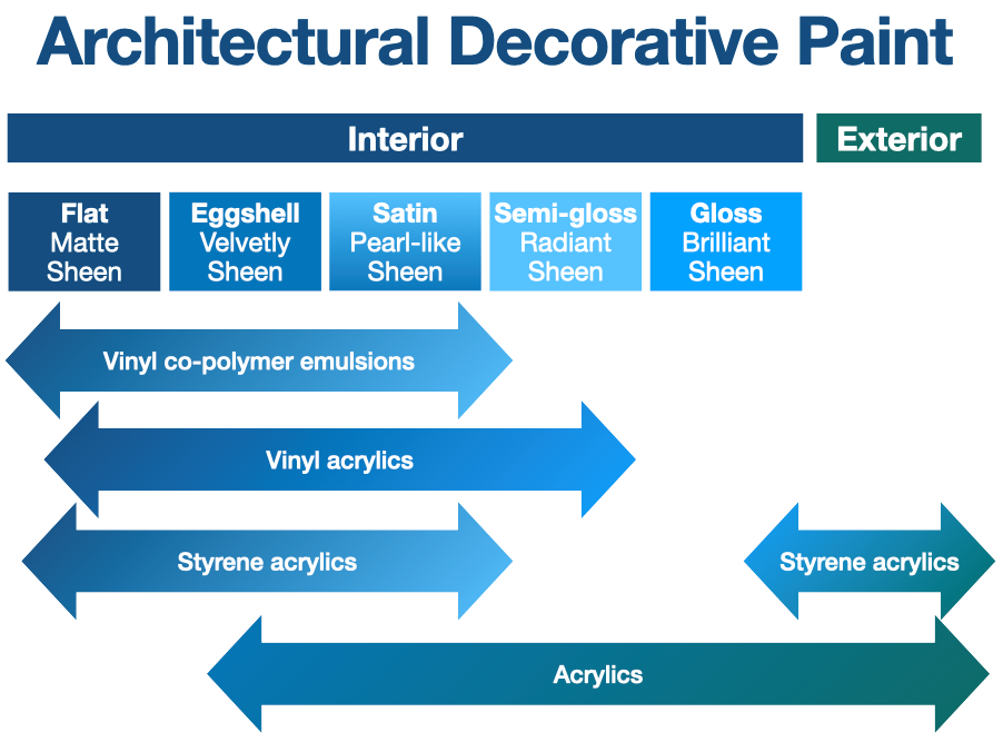 Emulsion Polymers: Features, Benefits & Applications