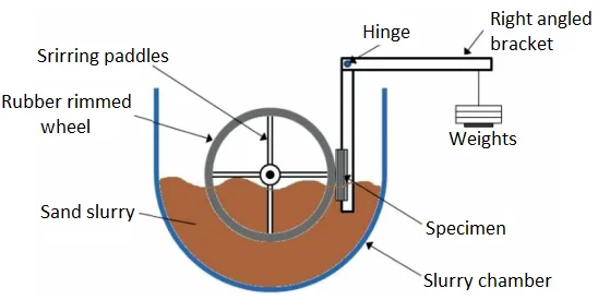 Abrasion Resistance: Types, Additives & Polymers Used, and Standard ...