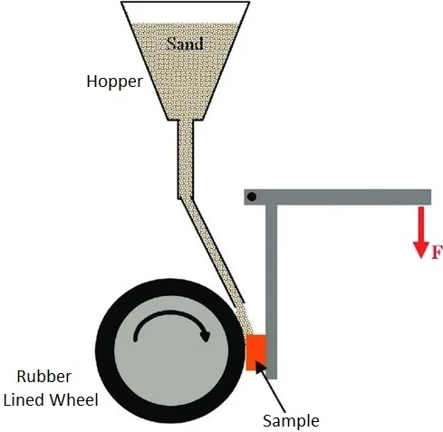 Abrasion Resistance: Types, Additives & Polymers Used, and Standard ...