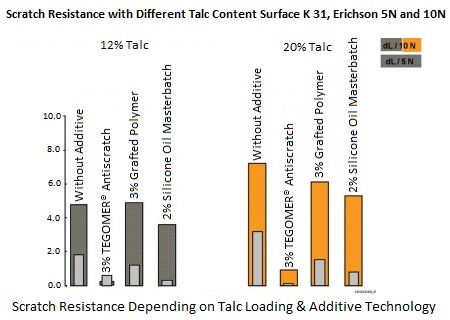 Scratch & Mar Resistance Plastics - Additive Technologies & Testing Methods