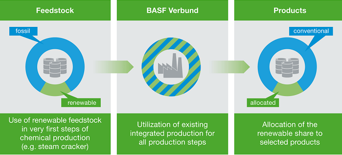 BASF to Certify Biomass Balanced Products with Industry Standard ...
