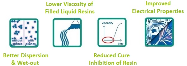 Silane – A Multifunctional Compound for Plastics