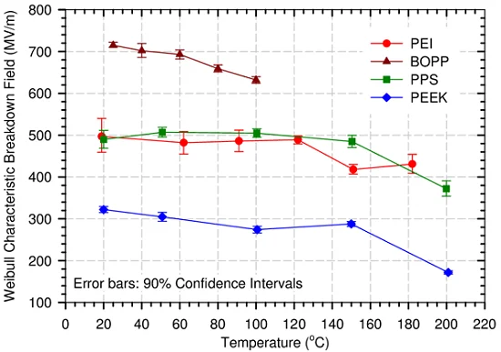 Dielectric Strength: Unit, Formula & Test Methods of Materials
