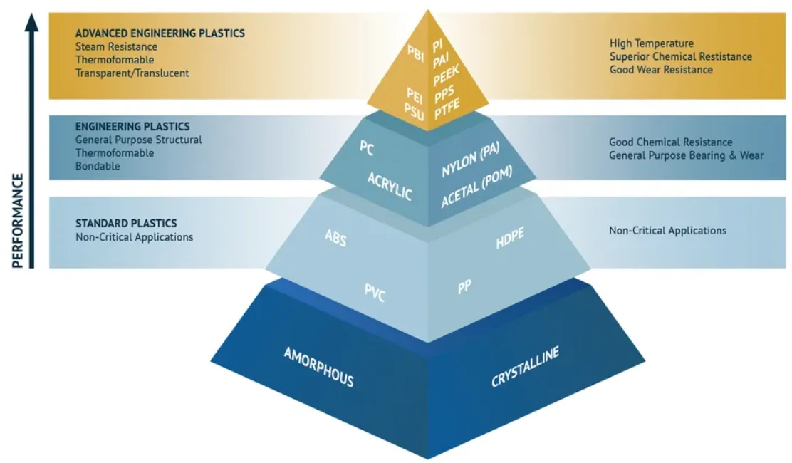 Chemical Resistance of Polymers