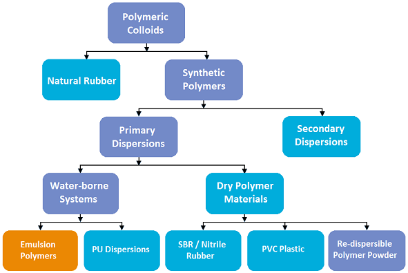 Emulsion Polymers: Features, Benefits & Applications