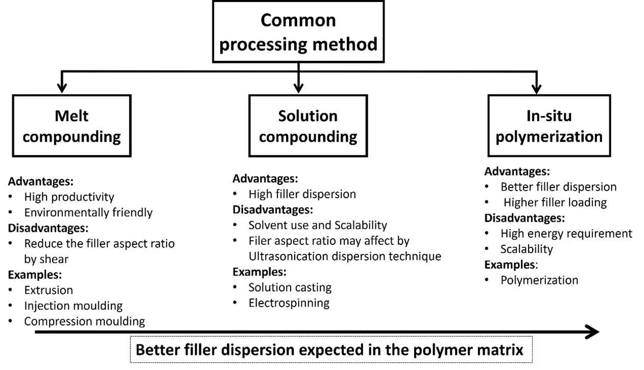 Electrically Conductive Plastics - Types, Properties & Applications