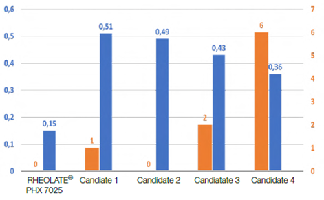 Powdered Thickening Agent Adds Sustainability, Safer Ingredients, and ...