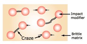 Impact Modifiers for Polymers | Enhance Durability & Toughness