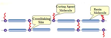Curing or Vulcanizing Agents for Adhesives and Sealants