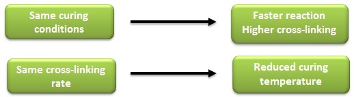 Catalyst for Paint & Coatings: Types, Function and Testing