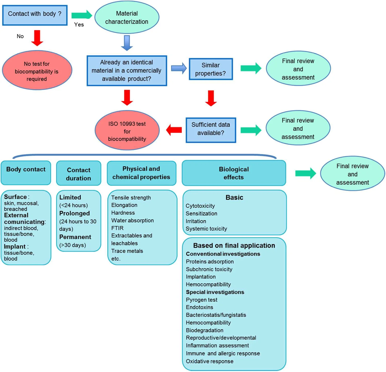 Biocompatibility: Screening Methods, Regulations, and Uses