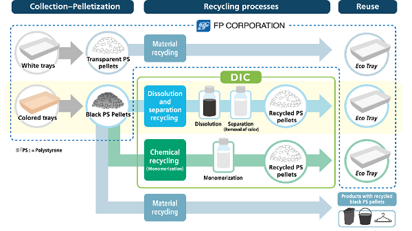 DIC and FPCO to Deploy First-ever Dissolution & Separation Recycling ...
