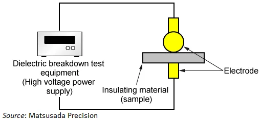 Dielectric Strength: Unit, Formula & Test Methods of Materials