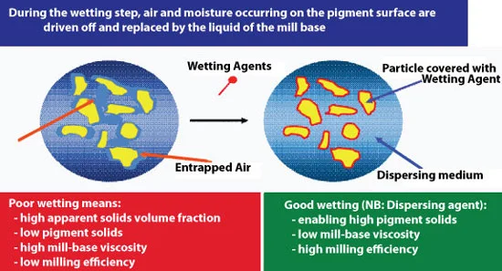 Pigment Dispersion: Definition for Busy Paints & Inks Formulators