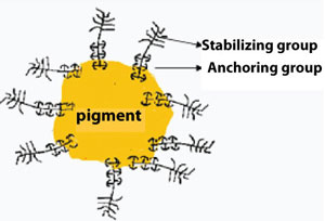 Optimal Selection and Use of Pigment Dispersing Agents