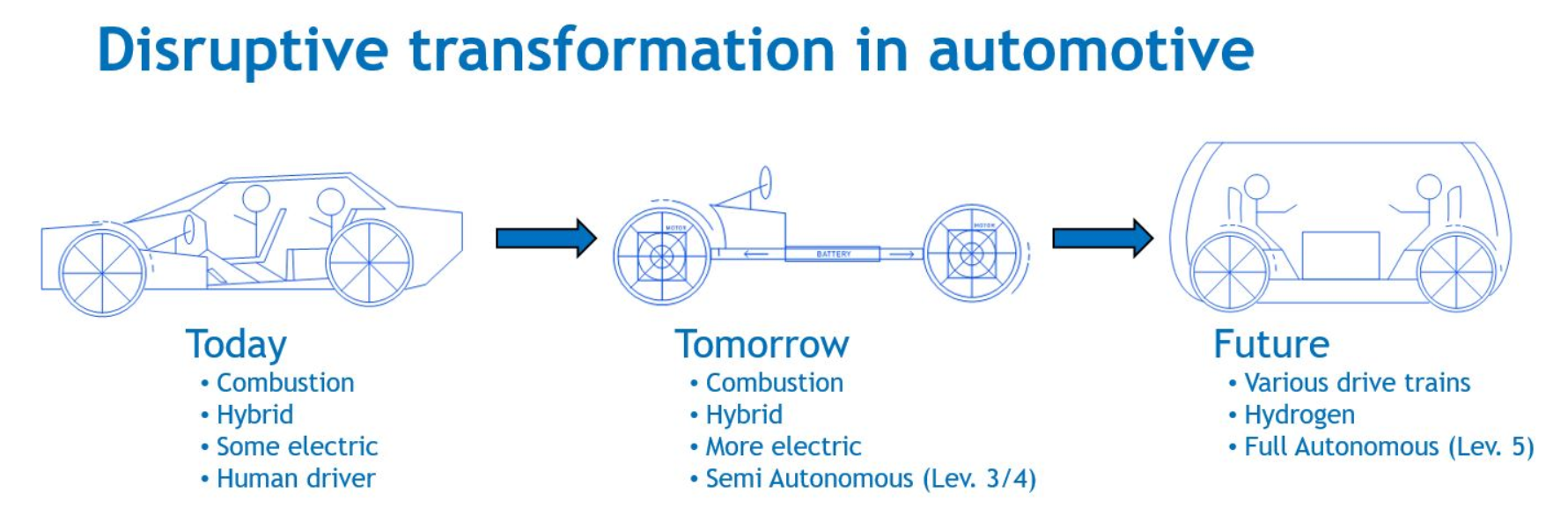 Evolution of Automotive Industry Towards Electrification, Autonomous ...