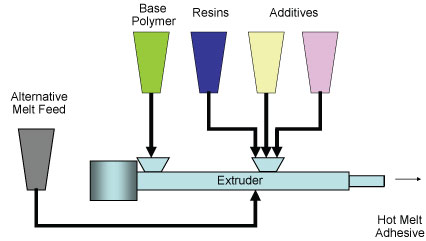 Hot Melt Adhesive (HMA) - Uses, Properties & Formulation Tips
