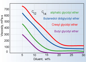 Types of Diluents for Epoxy Resins based on their Reactivity