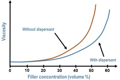 Dispersing and Coupling Agents for Filled Plastics