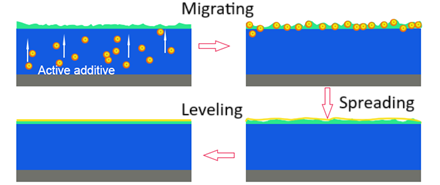 Formulate Paints & Coatings with Good Leveling