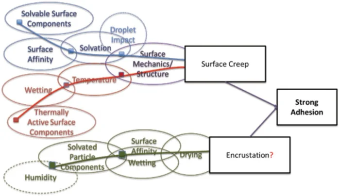 Dirt Pickup Resistance (DPUR) - Phases, Formulation & Test Methods