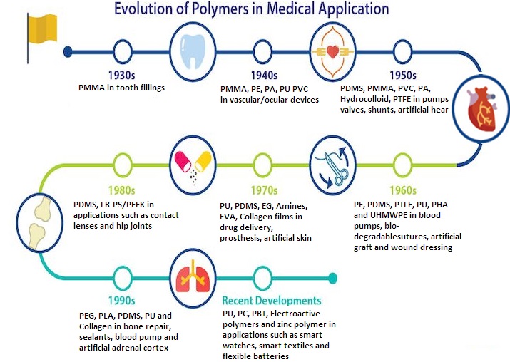 Plastics Reshaping Wearable Medical Devices