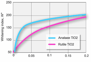 Fluorescent Whitening Agents for Plastics