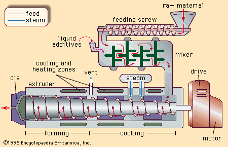Extrusion - Definition, Type, Equipment, Design & Process Techniques