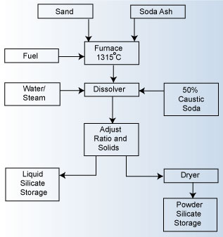 Sodium Silicate Adhesives - Types, Uses, Formula and Solution