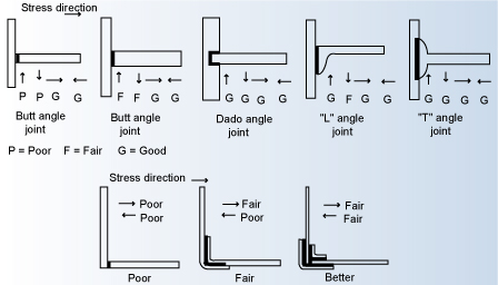 Adhesive Joint Designs and Strength - Types of Stress & Variables