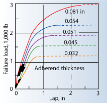 Adhesive Joint Designs and Strength - Types of Stress & Variables
