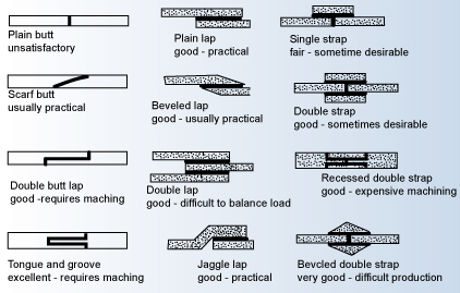 Adhesive Joint Designs and Strength - Types of Stress & Variables