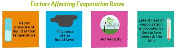 Solvent Evaporation Rates Faster with Science-based Tool