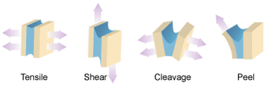 Adhesive Joint Designs and Strength - Types of Stress & Variables